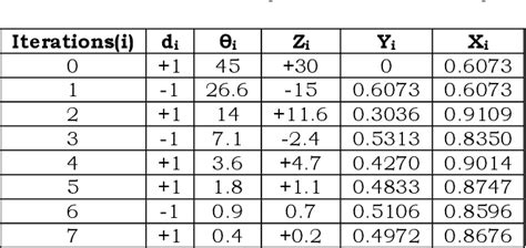 Table 1 From A Parallel And Pipelined Architecture For Cordic Algorithm