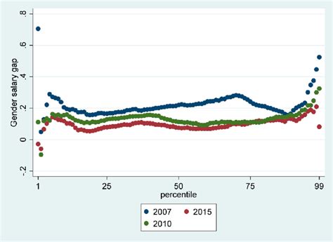 Log Salary Difference Male Female At Each Percentile Notes Figure Download Scientific