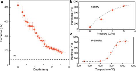 Variation Of Hardness As A Function Of Depth A The Applied Pressure Download Scientific