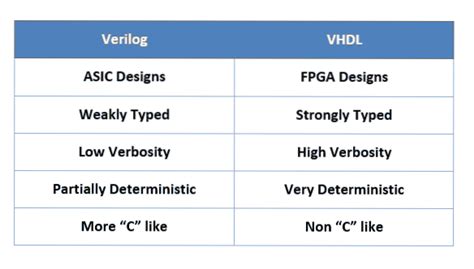 Verilog Vs SystemVerilog Top 10 Differences You Should Know 49 OFF
