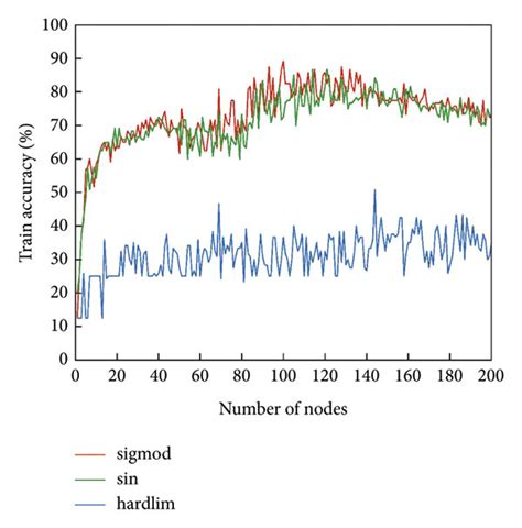 Comparison Of Common Excitation Functions Of Elm Download Scientific