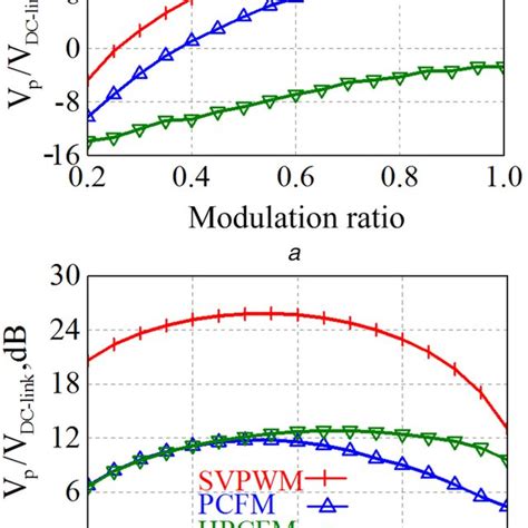PWM Voltage Harmonics With A Conventional SVPWM B PCFM Technique Download Scientific