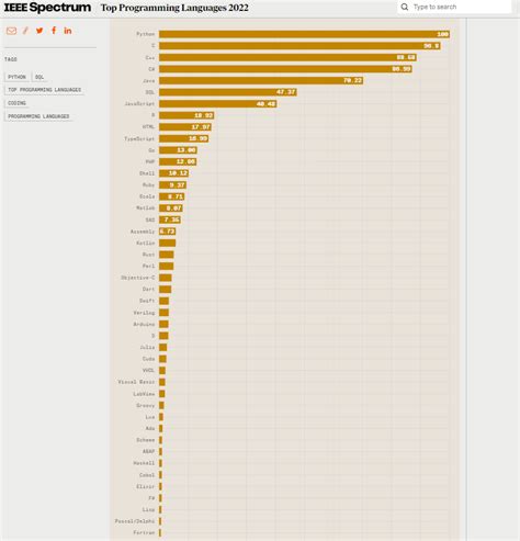 Fortran Returns To Top 20 TIOBE Index Page 8 Advocacy Fortran