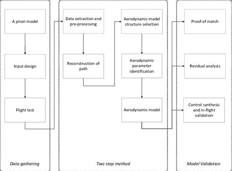 1 Overview Of Two Step Method Download Scientific Diagram
