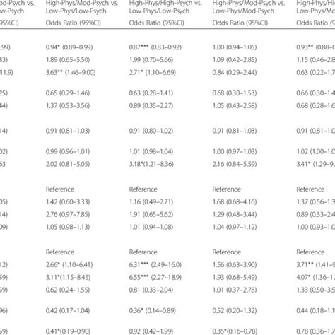 Multinomial Logistic Regression Model Predicting Symptom Class