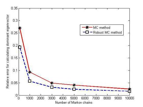 Comparison Of Relative Error Between Monte Carlo And Robust Monte Carlo