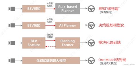 端到端自动驾驶的基础概念端到端自动驾驶是什么意思 Csdn博客