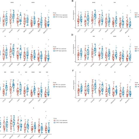 Correlation Analysis Of Hub Genes With Immune Checkpoint Molecules