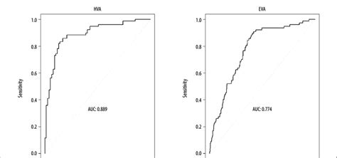 Receiver Operating Characteristic Curves For The Multivariable Logistic Download Scientific