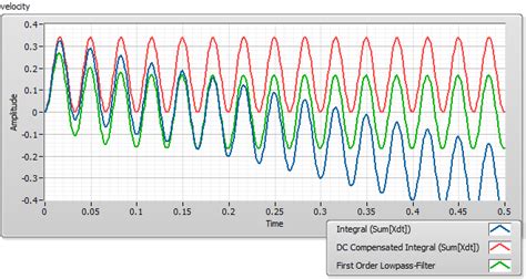Solved Acceleration To Velocity Ni Community