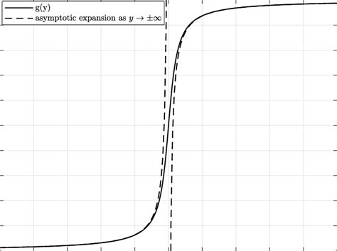 The Regularization Function Gy 1 2 1 π Tan −1 Y Used In This