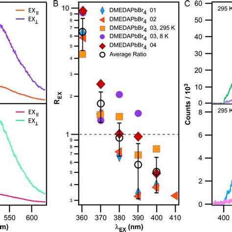 A Schematic Of Experimental Setup For Polarization Dependent Pl And