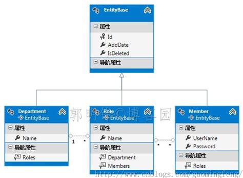 Mvc实用构架设计（三）——ef Code First（6）：数据更新最佳实践 郭明锋 博客园