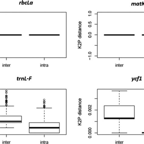 Evaluation Of Barcode Gap For The Rbcla Matk Trnl F And Ycf1