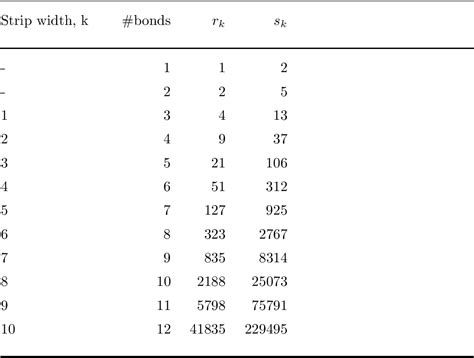 Table 1 From Algebraic Techniques For Enumerating Self Avoiding Walks On The Square Lattice