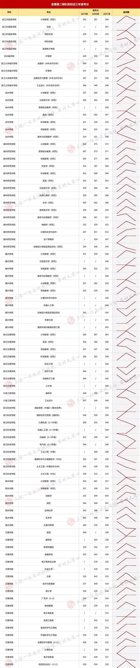 首考多少分能上重点大学近三年省属三位一体院校首考最低分汇总 知乎
