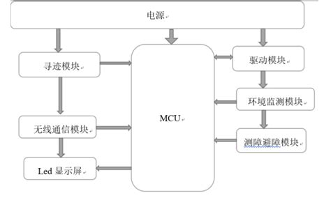 基于arduino Uno R3平台开发的智能小车设计毕业设计网 写毕业论文代做毕业设计