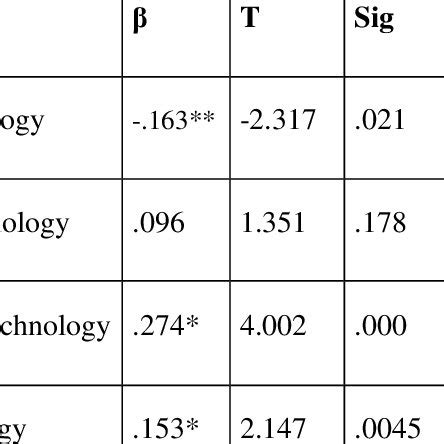Simple Regression Analysis Download Table