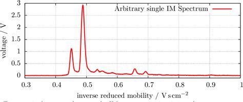 Figure 1 1 From Resource Constrained Analysis Of Ion Mobility Spectrometry Data Semantic Scholar