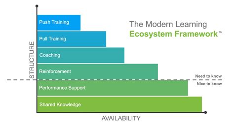 The Modern Learning Ecosystem Diagram