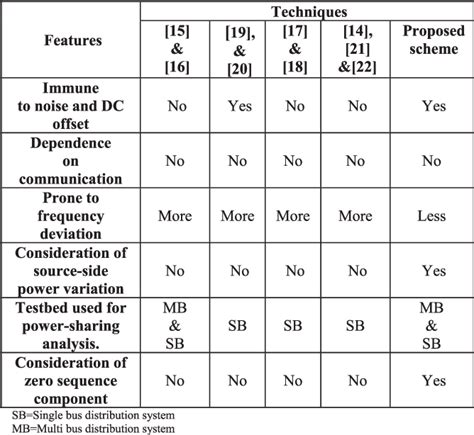Table Vii From Multi Objective Optimization Based Voltage Injection Technique For Minimizing