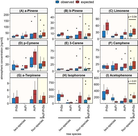 Differences In Observed And Expected Biogenic Volatile Organic Download Scientific Diagram