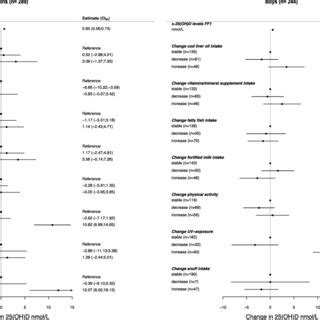 Sex Stratified Multiple Regression Model Of Predicted S Oh D Levels Download Scientific