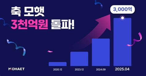 에너지 투자 플랫폼 모햇 누적 투자금 3000억원 돌파