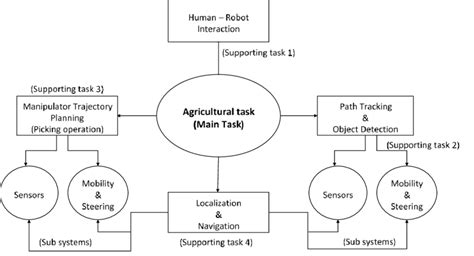 Structure Of Robot System To Perform Some Agricultural Task 1 21 Download Scientific