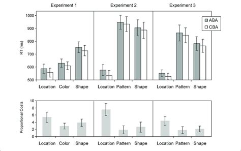 Top Response Times Rts In Experiments 13 As A Function Of Task