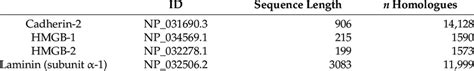 Proteins Used For Initial Sequence Searches Id Is The Gene Identifier Proteins Used For Initial Sequence Searches Id Is The Gene Identifier