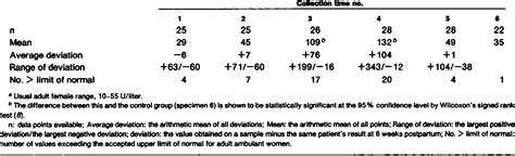 Table 1 From Creatine Kinase And Its Isoenzymes In The Serum Of Women