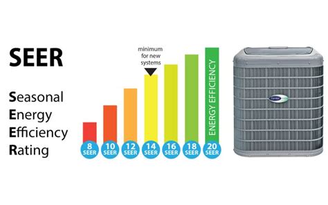 Understanding Your Hvac Systems Seer Rating Republic Mo Redeemed Hvac What Is Seer