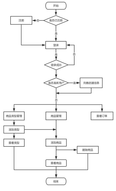 社区团购微信小程序的设计与实现 方维网络