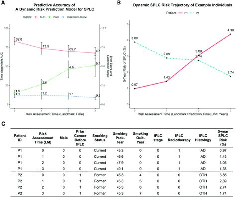 A Dynamic Prediction Model For 5 Year Risk Of Splc Among Iplc Patients Download Scientific