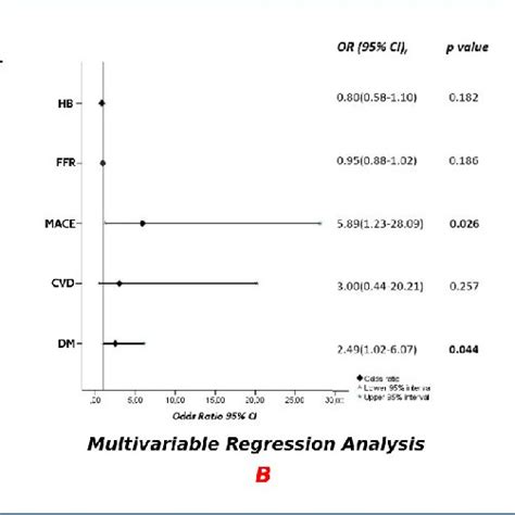 Forest Plot Of Univariable A And Multivariable B Analyses Showing