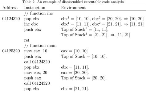 Table 2 From Analysis Of Disassembled Executable Codes By Abstract