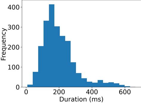 Histogram Of Syllable Duration In The Fharvard Corpus 29 Mean Is 203 Download Scientific