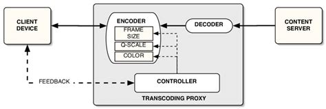 Transcoding Architecture Download Scientific Diagram