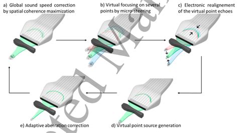 Description Of The Post Processing Method Based On Iterative Adaptive
