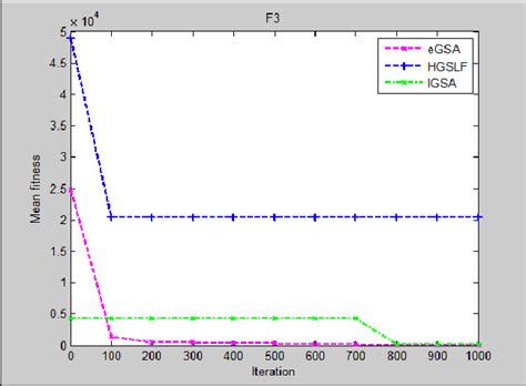 performance of the algorithms in the minimization of f3 download