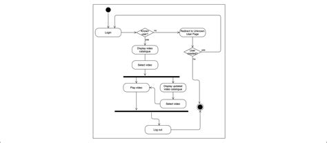 How To Create Dynamic Diagrams In Unified Modeling Language