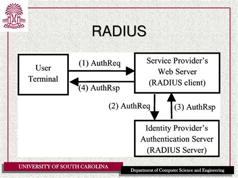 Ppt Secure Authentication System For Public Wlan Roaming Powerpoint Presentation Id613105