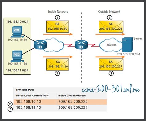 Dynamic NAT CCNA