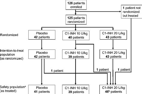 Figure 1 From Efficacy Of Human C1 Esterase Inhibitor Concentrate