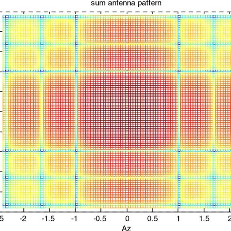 Comparison Of Monopulse Ratio By Three Methods Download Scientific