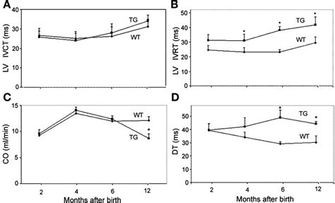 Summary Of Doppler Echocardiography Measurements Of Mitral Inflow Download Scientific Diagram