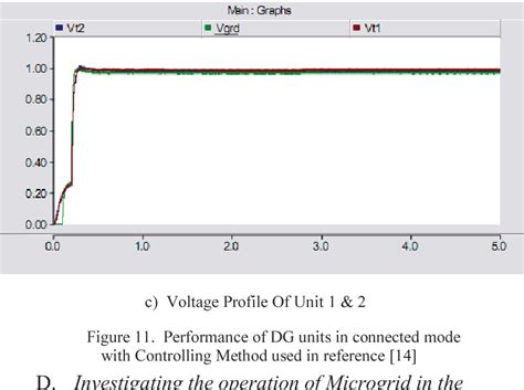 Figure 11 From Microgrid Control In Islanding And Connected Mode