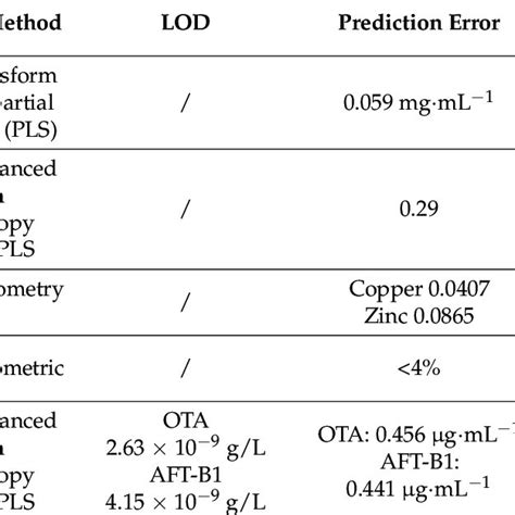 Summary Of Genetic Algorithm Ga Applied To Pollutants Detection