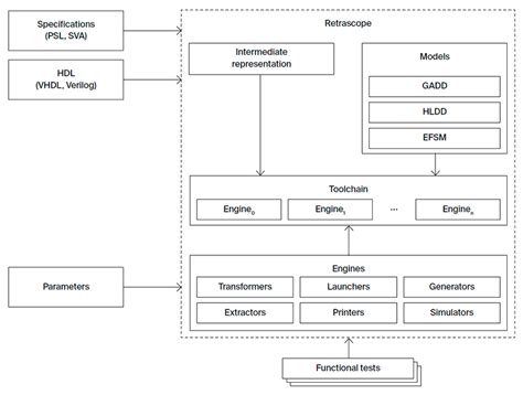 Retrascope Static Analysis Of Hdl Descriptions